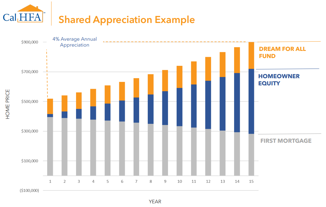 CalHFA Dream For All!